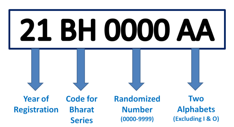 Know complete information about Bharat/ BH series vehicle Registration ...